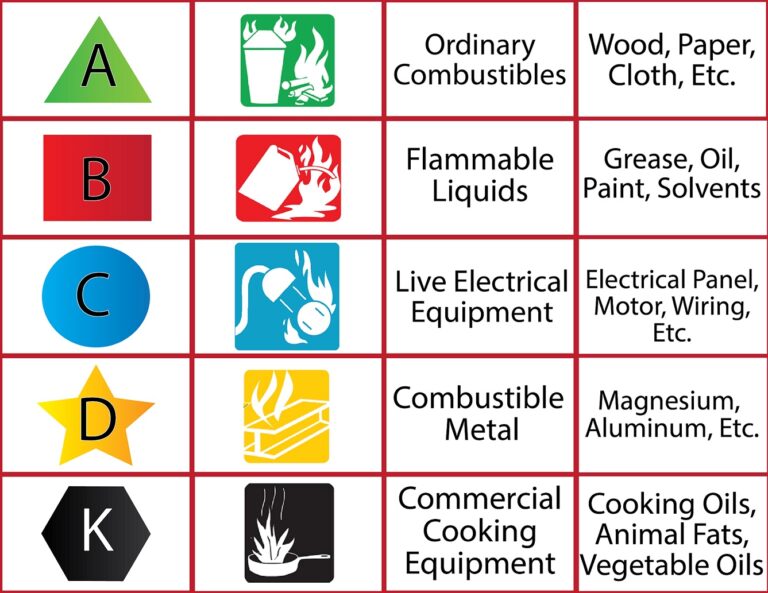 What Do the Symbols on a Fire Extinguisher Indicate? - Hiller Fire